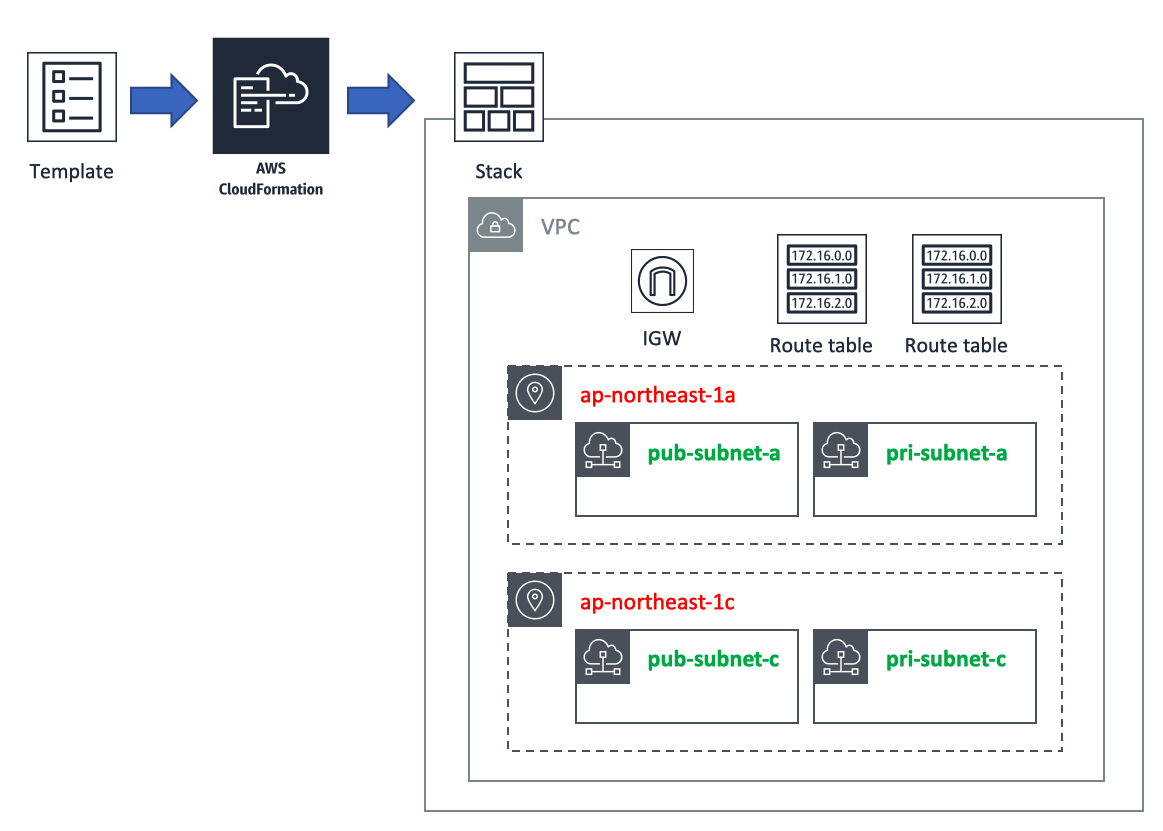 CloudFormationでAWSリソースを自動構築 - わくわくBank