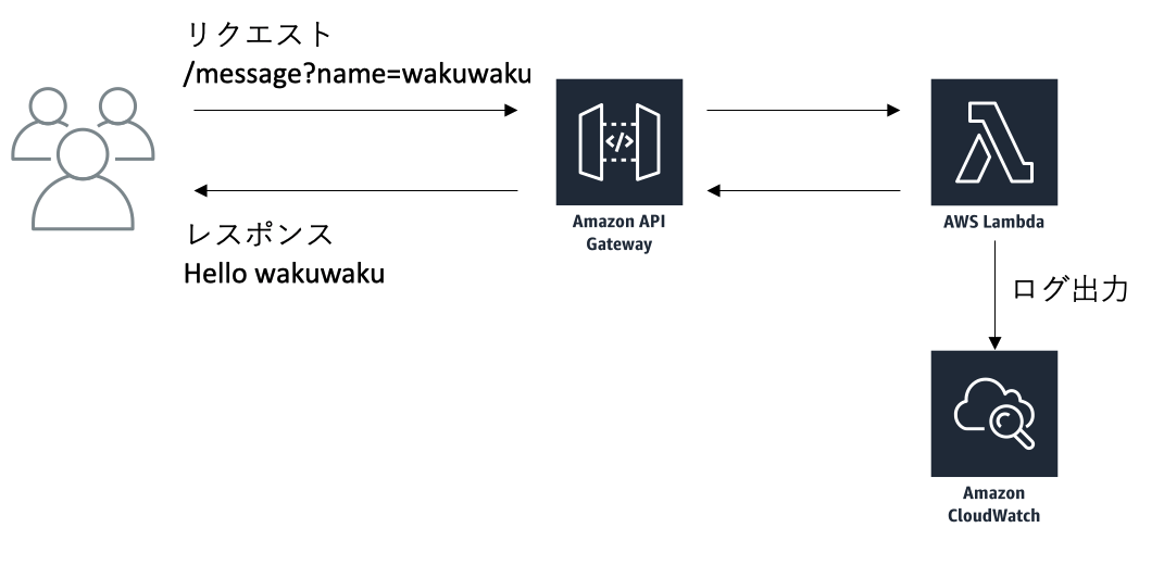 Aws 【入門】lambdaとapi Gatewayの使い方 わくわくbank