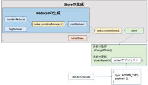 React | Redux(Actions, Reducers, Store)による状態管理 - わくわくBank