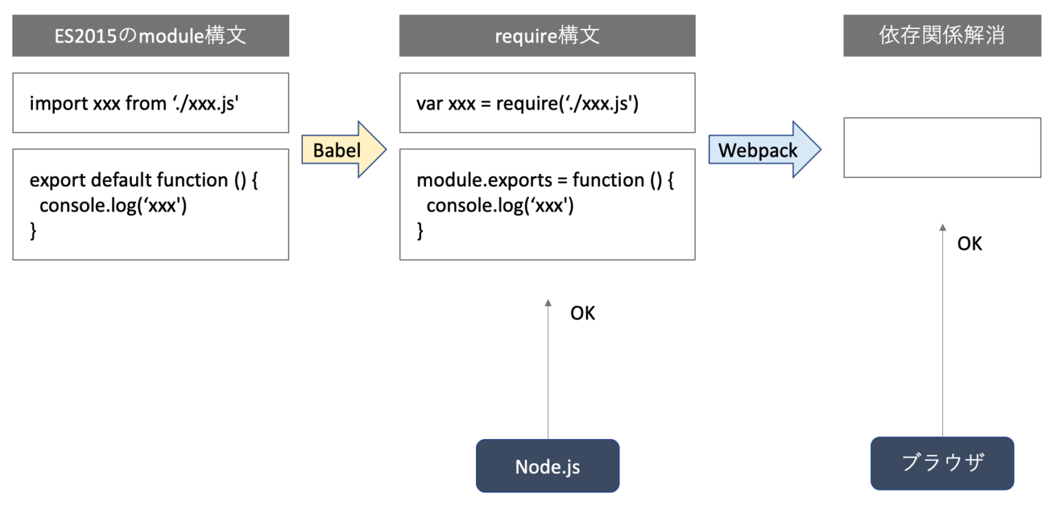 JavaScript | モジュール化(importとrequireの違い) - わくわくBank
