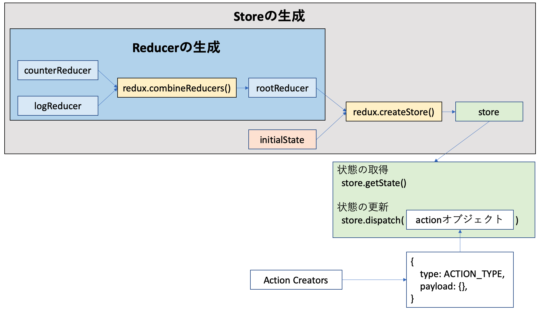 React | Redux(Actions, Reducers, Store)による状態管理 - わくわくBank