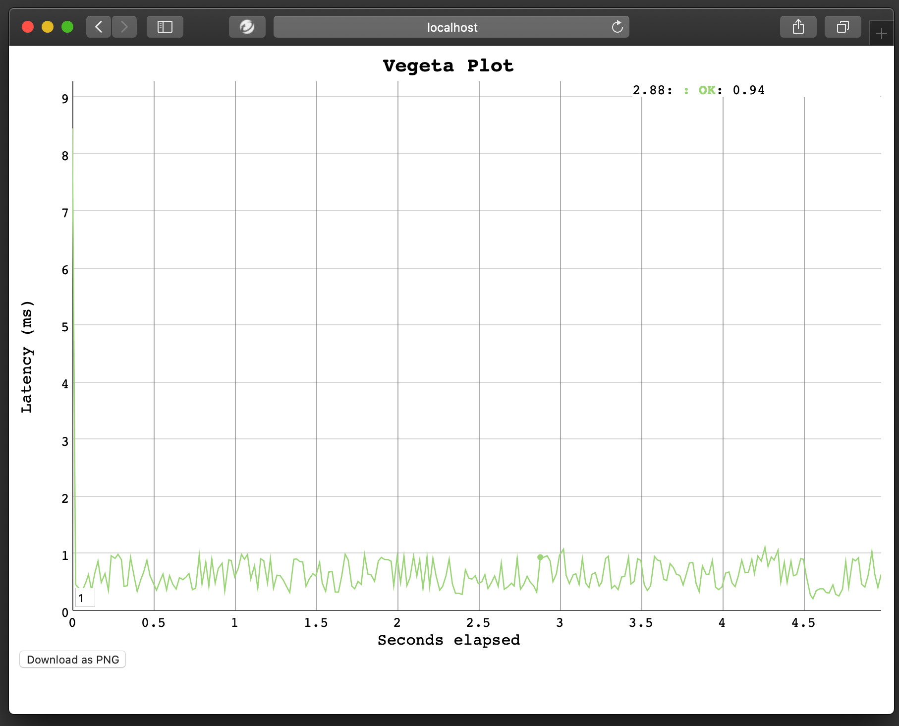 ベンチマークツール(wrk, vegeta)で負荷テスト - わくわくBank