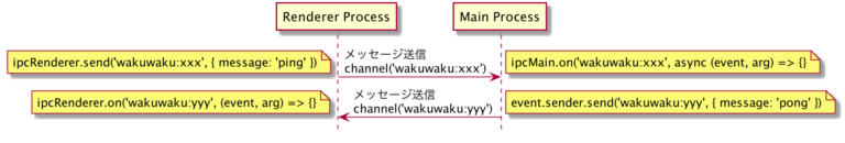 Electron | IPCによるプロセス間通信(ipcMain, ipcRenderer, 設定) - わくわくBank